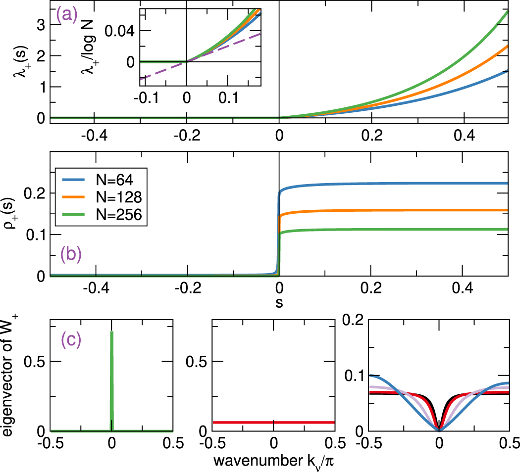 Large-deviations approach to thermalization: the case of harmonic ...