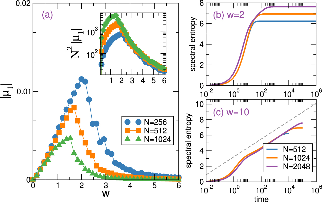 Large-deviations approach to thermalization: the case of harmonic ...