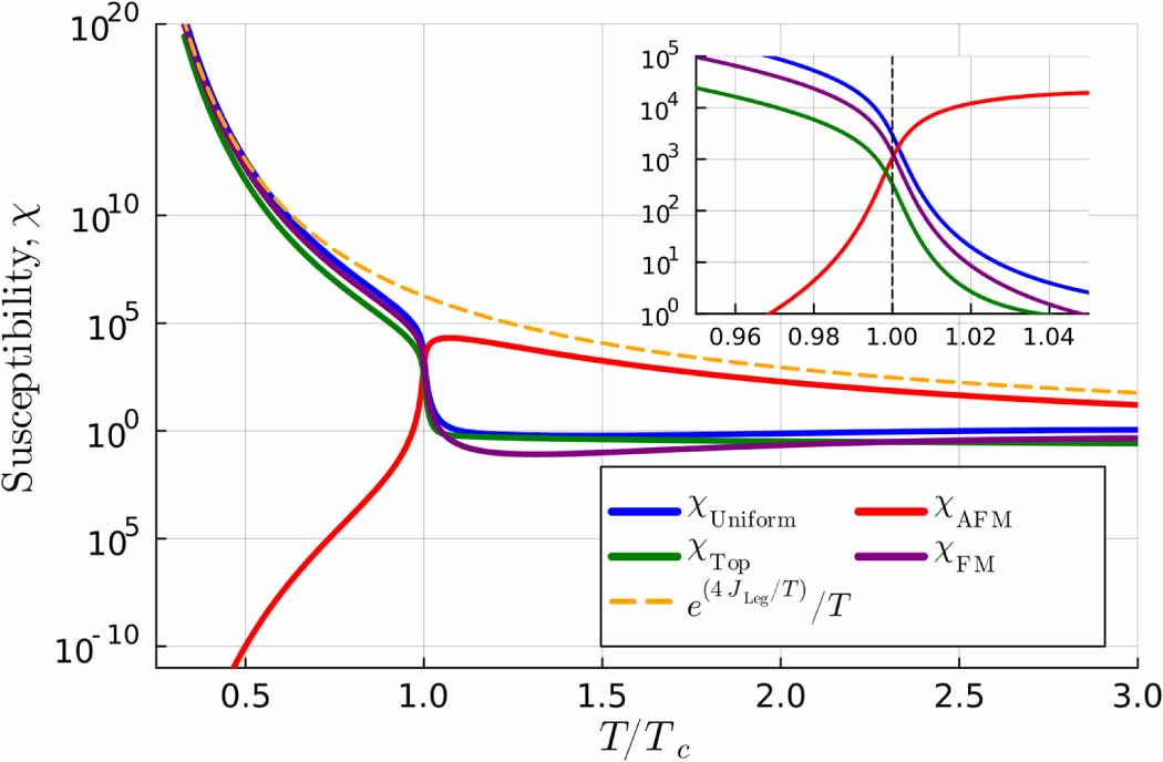 Bifurcation in correlation length of the Ising model on a 'Toblerone' lattice - IOPscience