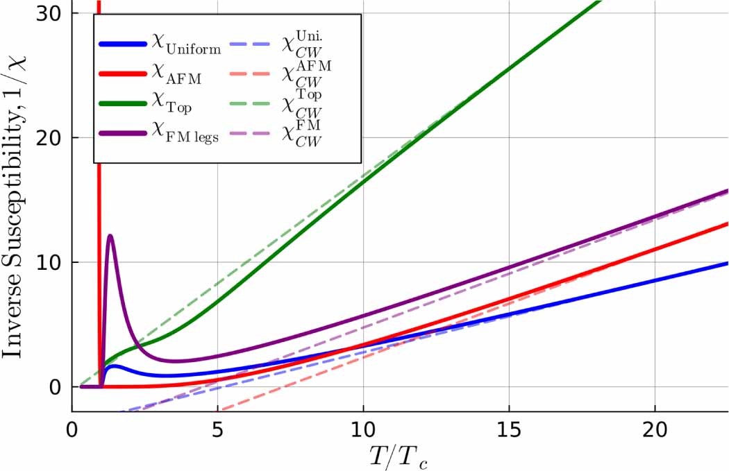 Bifurcation in correlation length of the Ising model on a 'Toblerone' lattice - IOPscience
