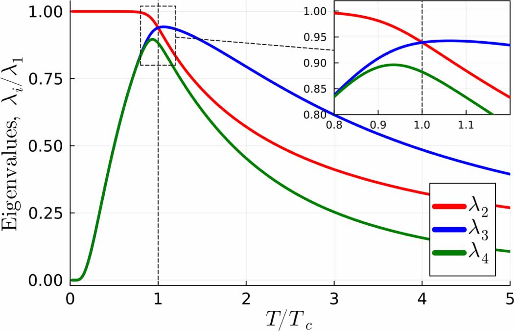 Bifurcation in correlation length of the Ising model on a 'Toblerone' lattice - IOPscience