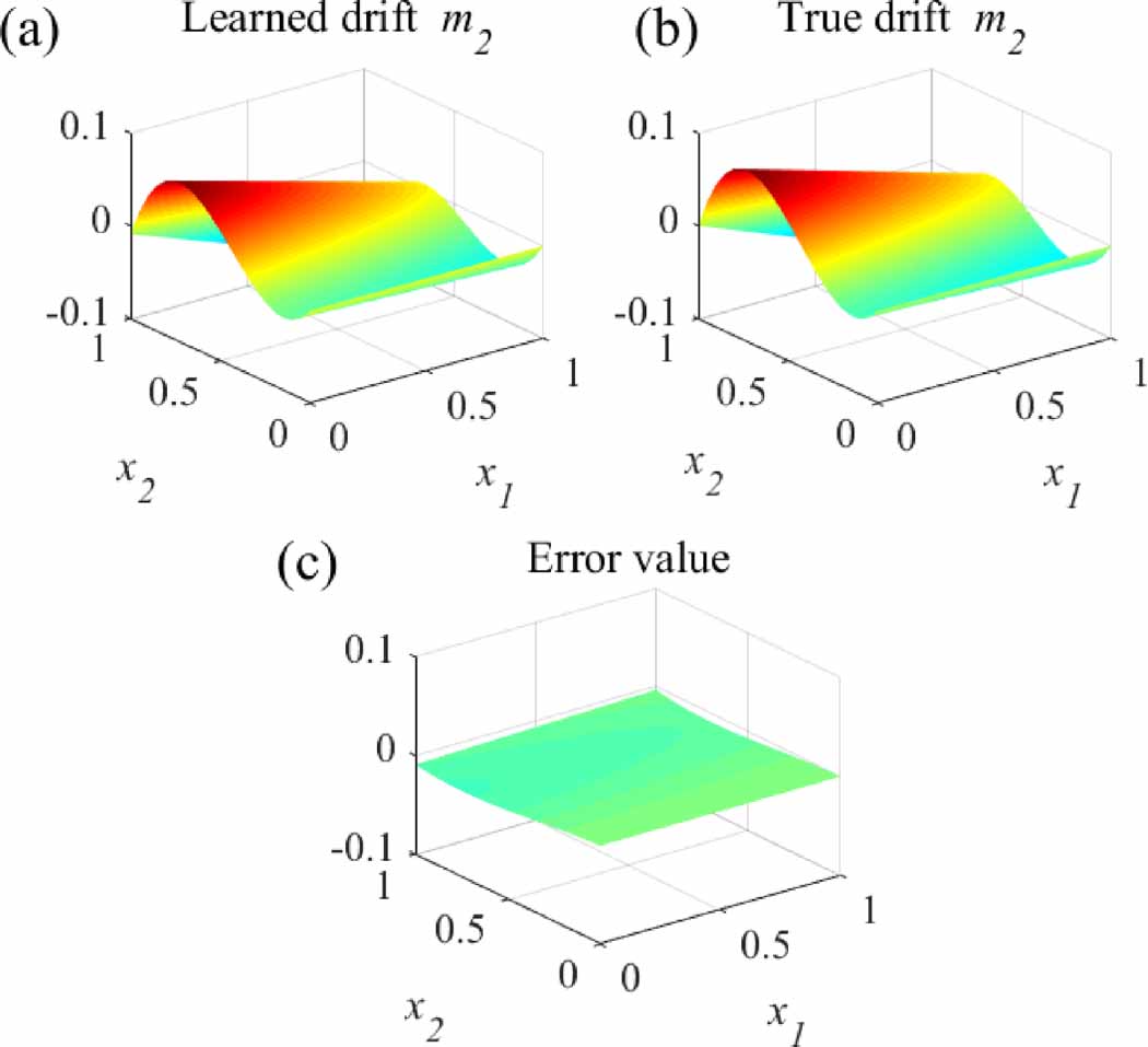 System identification and landscape stability of stochastic competition ...