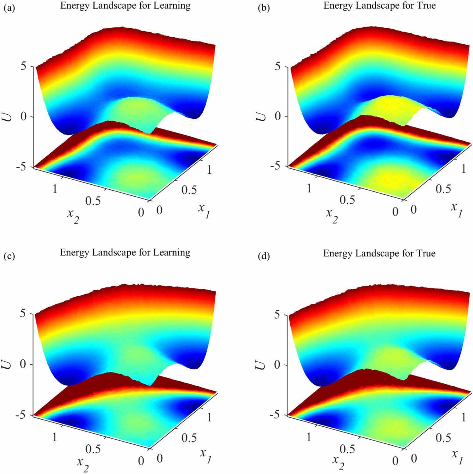 System identification and landscape stability of stochastic competition ...