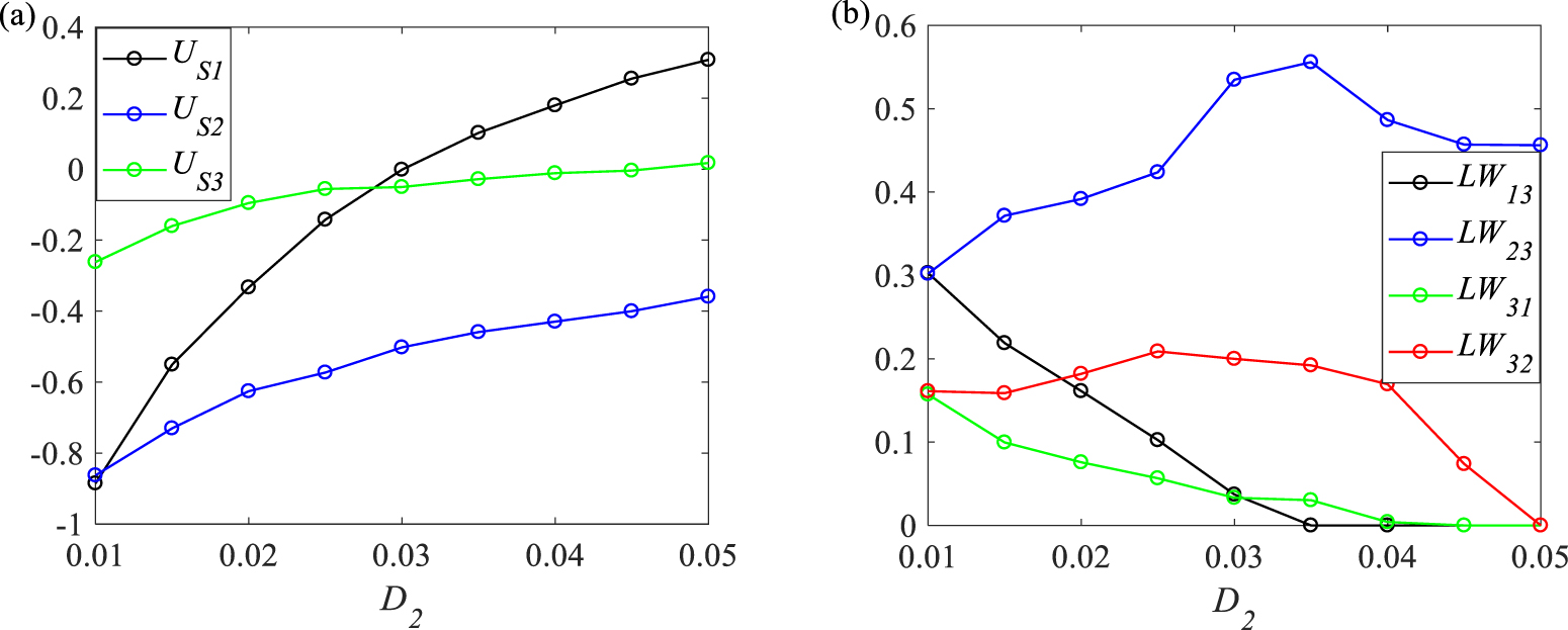 System identification and landscape stability of stochastic competition ...