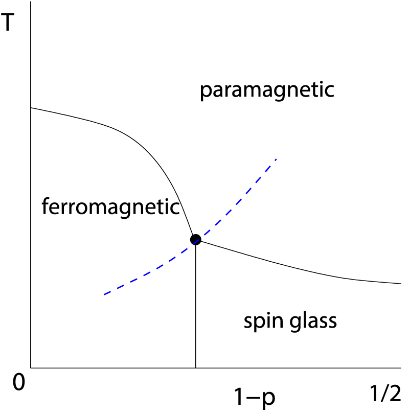 Critical exponents at the Nishimori point - IOPscience