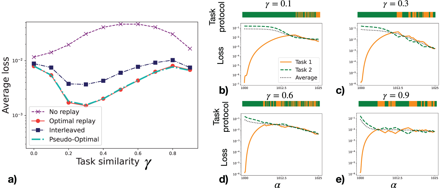 Optimal protocols for continual learning via statistical physics and ...
