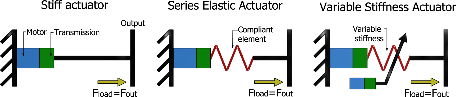 Bi-directional series-parallel elastic actuator and overlap of the actuation layers - IOPscience
