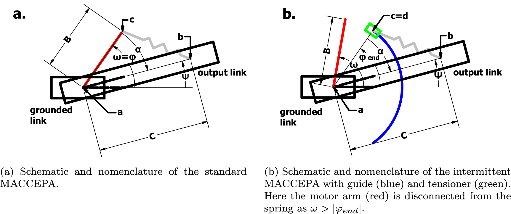 Bi-directional series-parallel elastic actuator and overlap of the ...