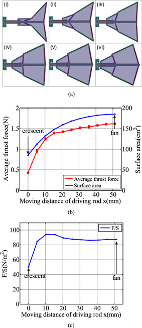 Development of a bio-inspired transformable robotic fin - IOPscience