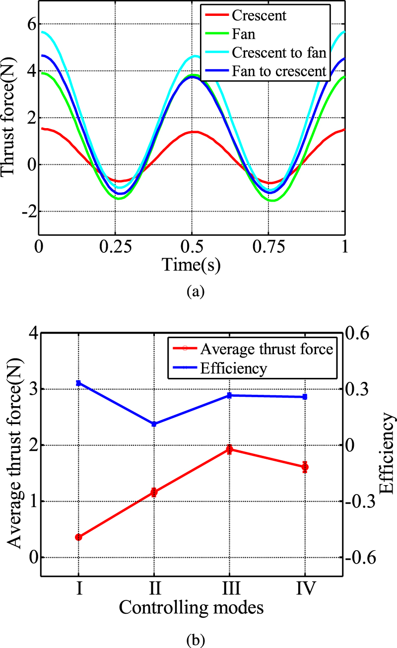 Development of a bio-inspired transformable robotic fin - IOPscience