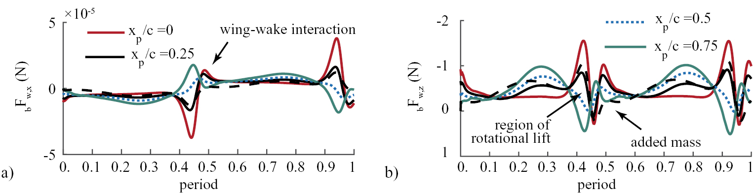 Wing-wake interaction destabilizes hover equilibrium of a flapping ...