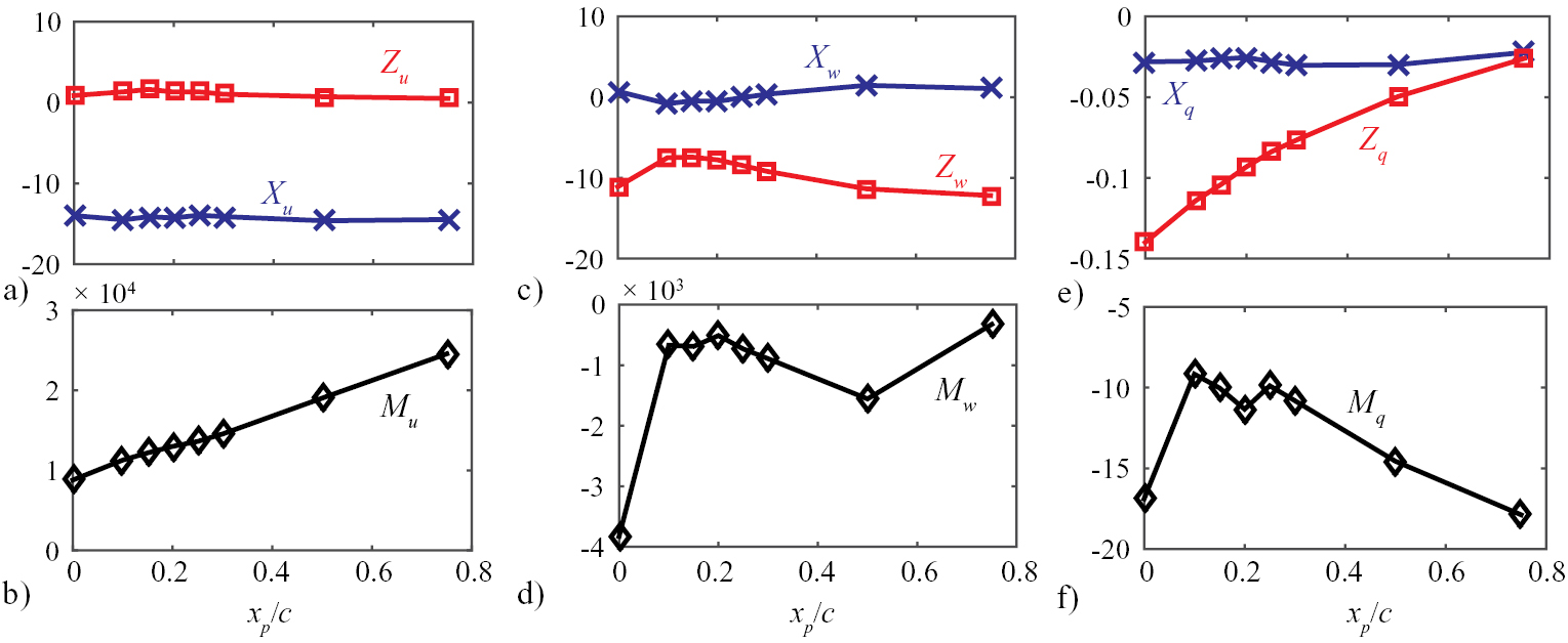 Wing-wake interaction destabilizes hover equilibrium of a flapping ...