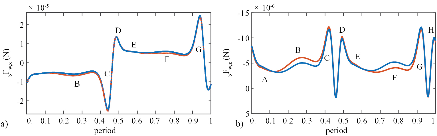 Wing-wake interaction destabilizes hover equilibrium of a flapping ...