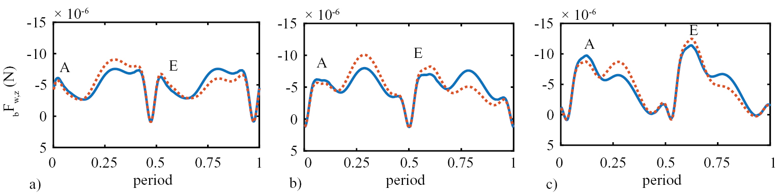 Wing-wake interaction destabilizes hover equilibrium of a flapping ...