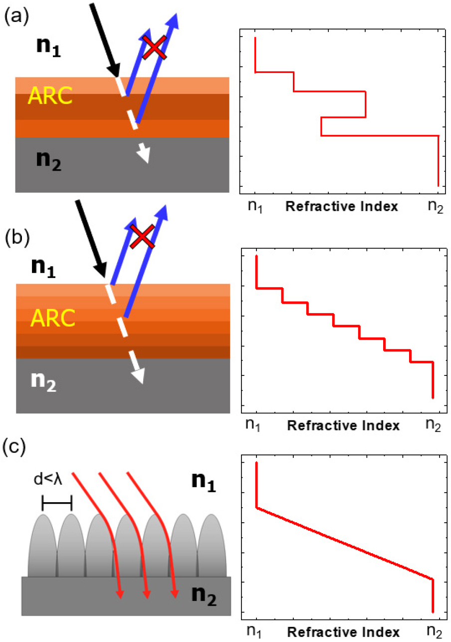 Moth eye-inspired anti-reflective surfaces for improved IR optical ...