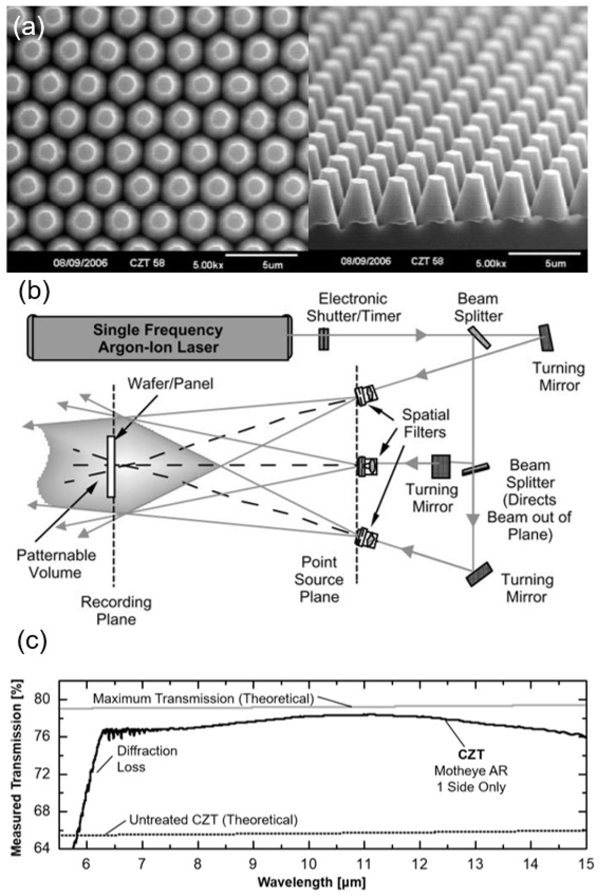 Moth eye-inspired anti-reflective surfaces for improved IR optical ...