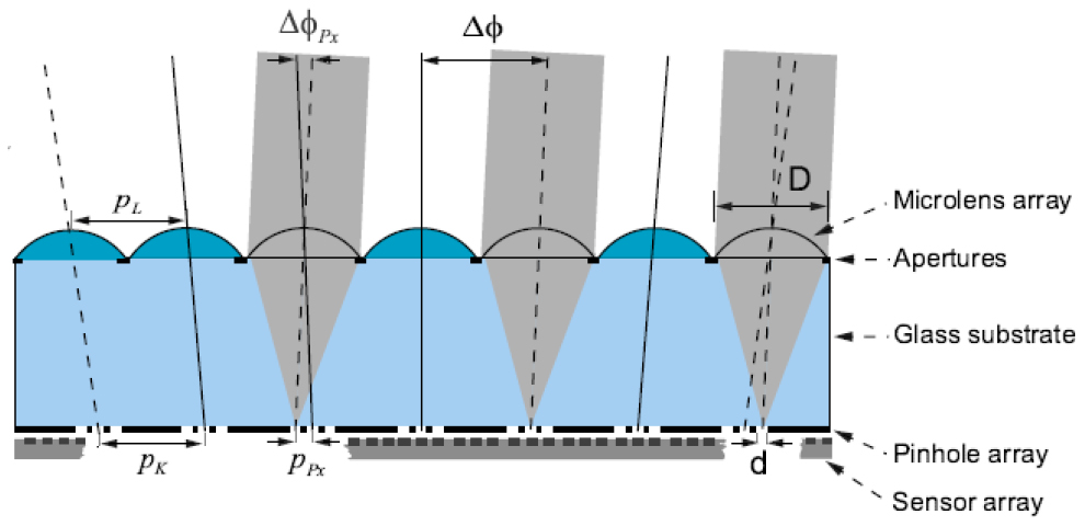 Review of state-of-the-art artificial compound eye imaging systems ...