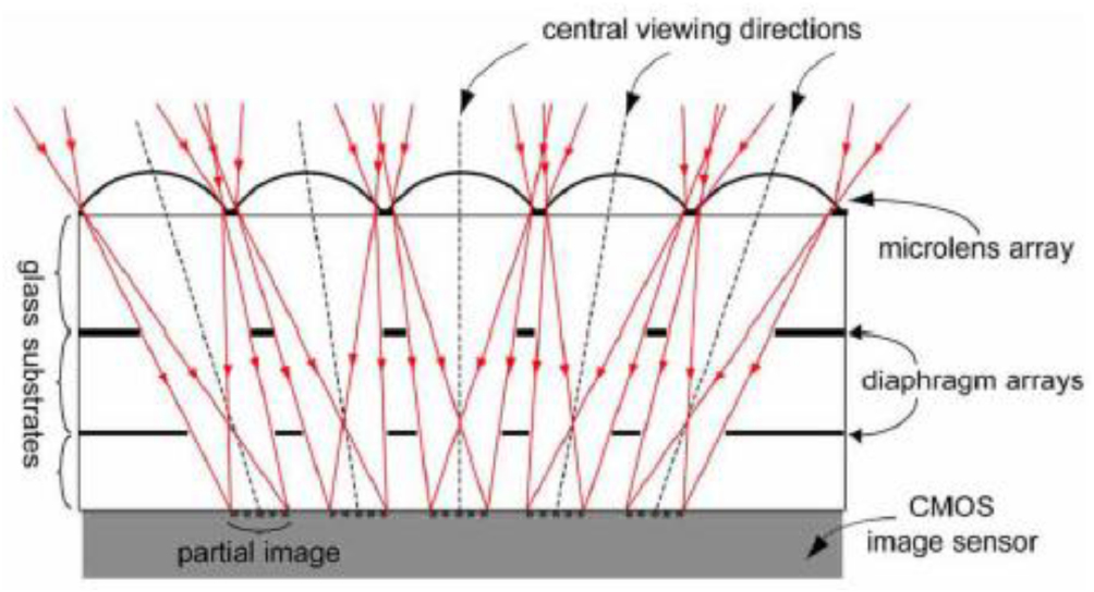 Review of state-of-the-art artificial compound eye imaging systems ...