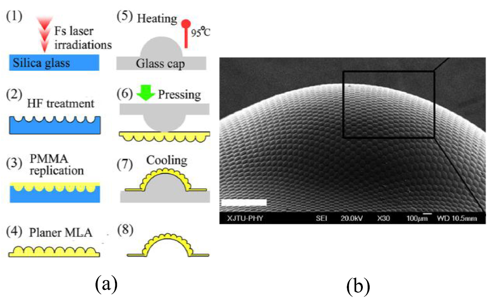 Review of state-of-the-art artificial compound eye imaging systems ...