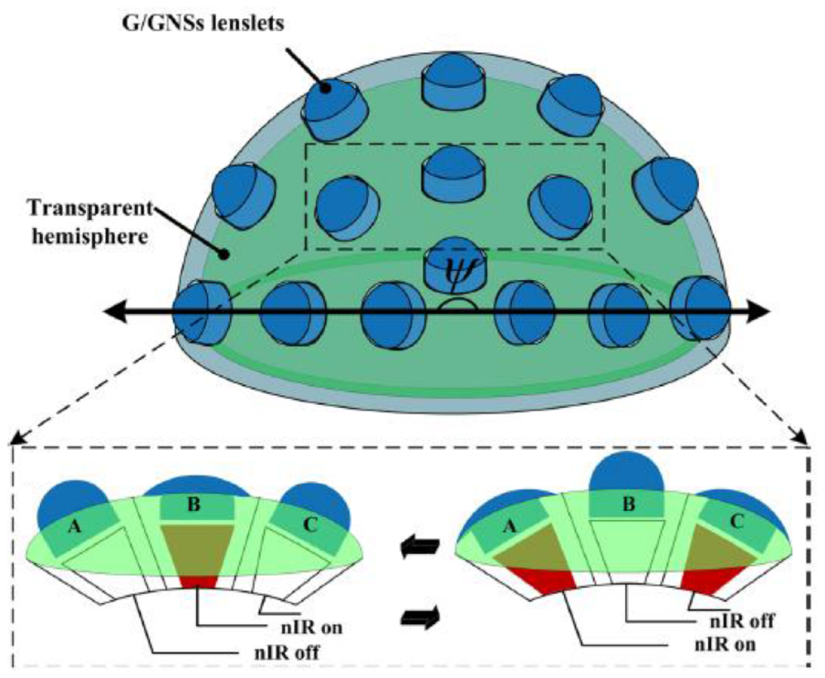 Review of state-of-the-art artificial compound eye imaging systems ...