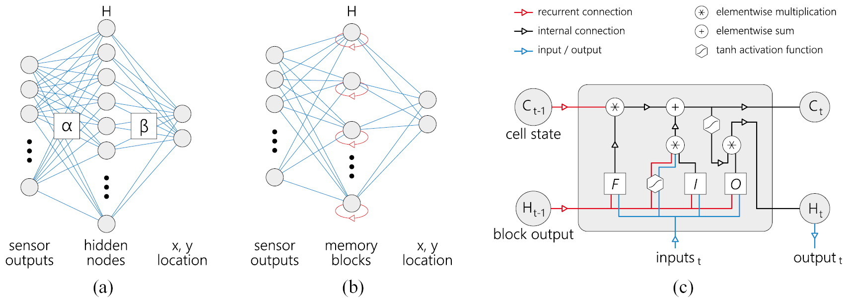Recurrent neural networks for hydrodynamic imaging using a 2D-sensitive artificial lateral line ...