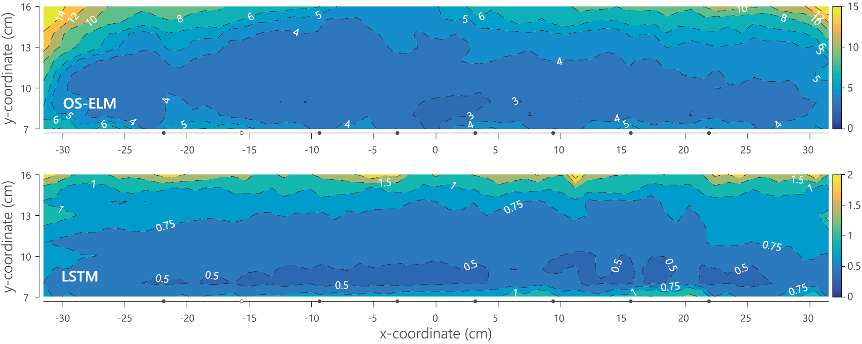 Recurrent neural networks for hydrodynamic imaging using a 2D-sensitive artificial lateral line ...