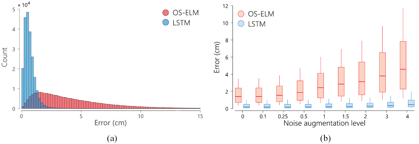 Recurrent neural networks for hydrodynamic imaging using a 2D-sensitive artificial lateral line ...