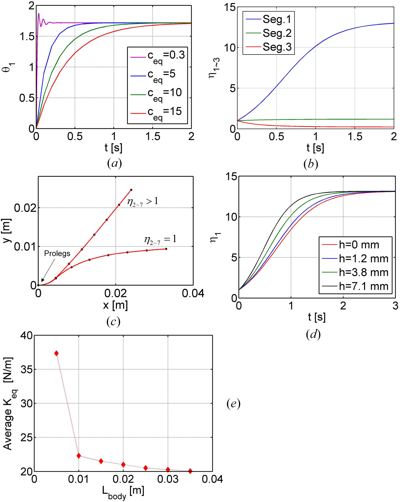 Dynamic modeling and simulation of inchworm movement towards bio ...