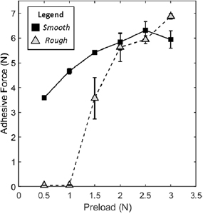 Reversible adhesion to rough surfaces both in and out of water ...
