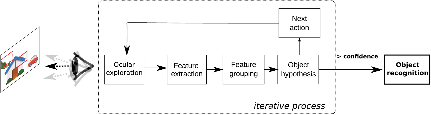 Active vision: on the relevance of a bio-inspired approach for object ...