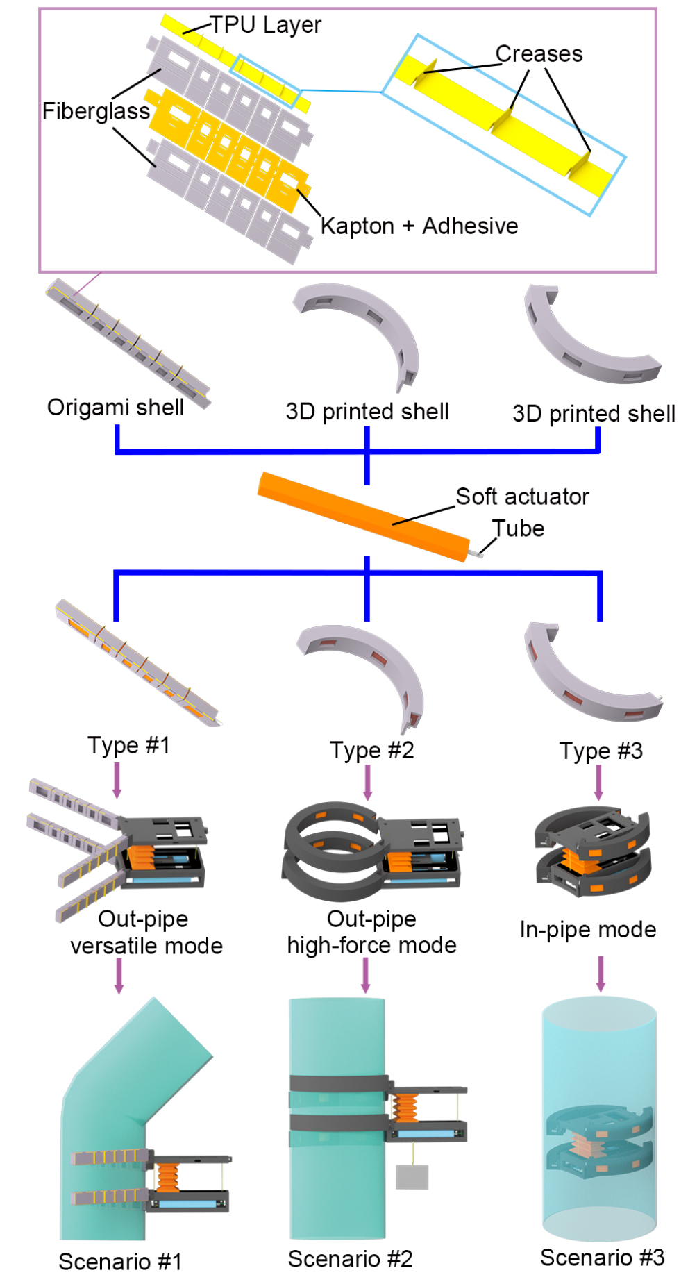 Multimodal pipe-climbing robot with origami clutches and soft modular ...