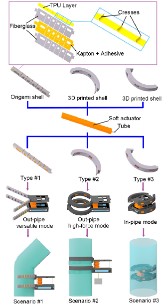 Multimodal pipe-climbing robot with origami clutches and soft modular ...