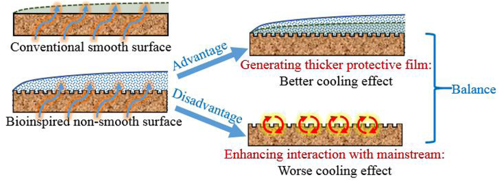 Transpiration cooling with bio-inspired structured surfaces - IOPscience