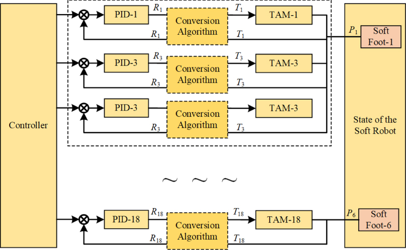 A multi-motion bionic soft hexapod robot driven by self-sensing controlled twisted artificial ...