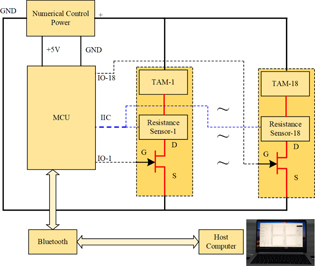A multi-motion bionic soft hexapod robot driven by self-sensing controlled twisted artificial ...