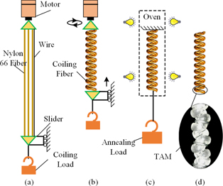 A multi-motion bionic soft hexapod robot driven by self-sensing controlled twisted artificial ...