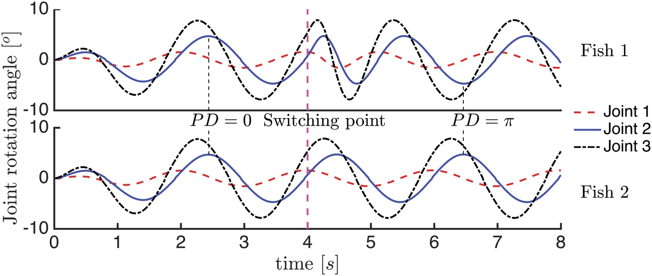 Fish can save energy via proprioceptive sensing - IOPscience