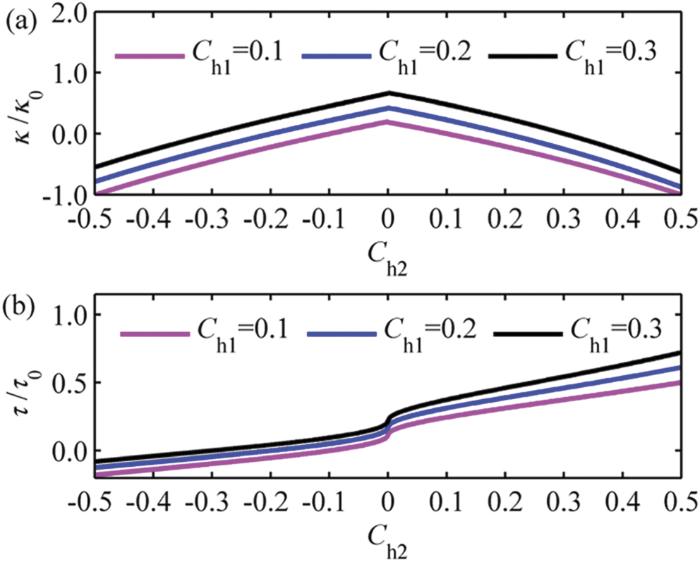 Formation of chiral morphologies of biological materials induced by ...