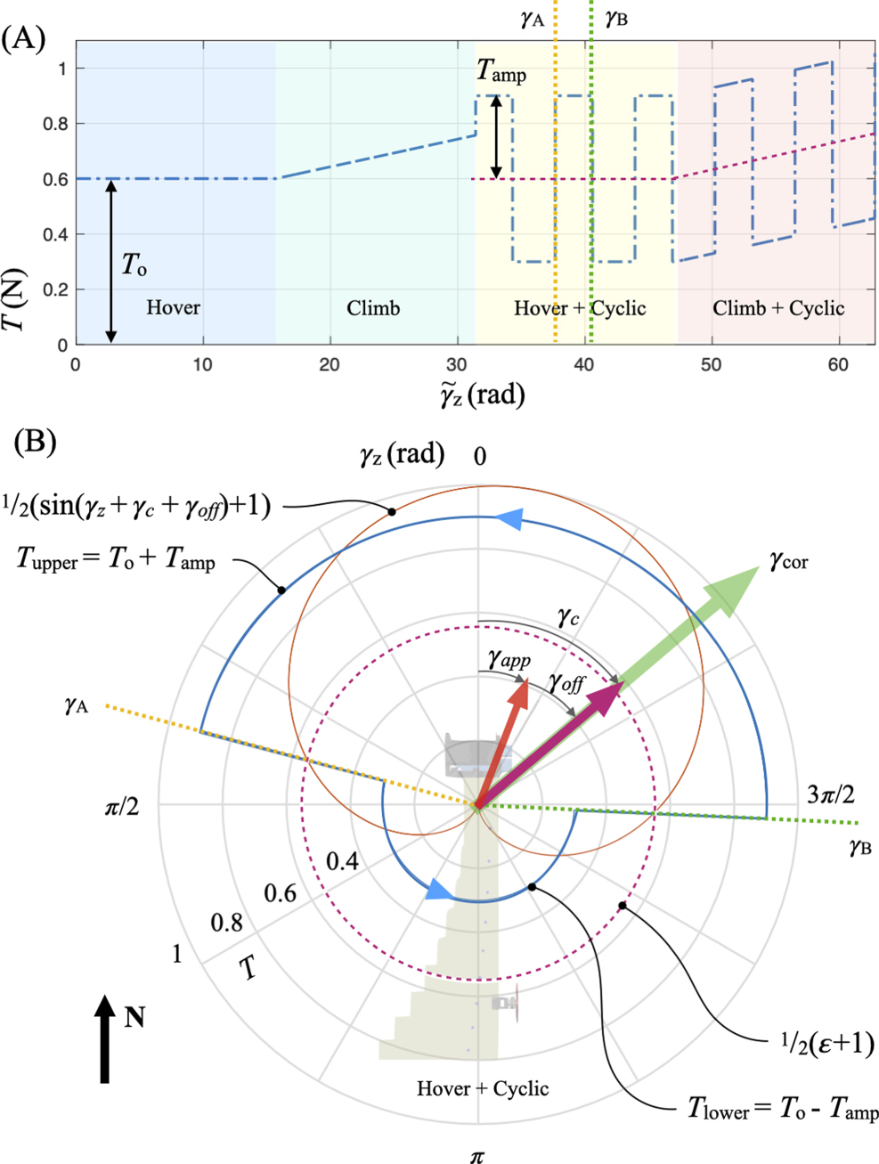 Design and control of the first foldable single-actuator rotary wing ...