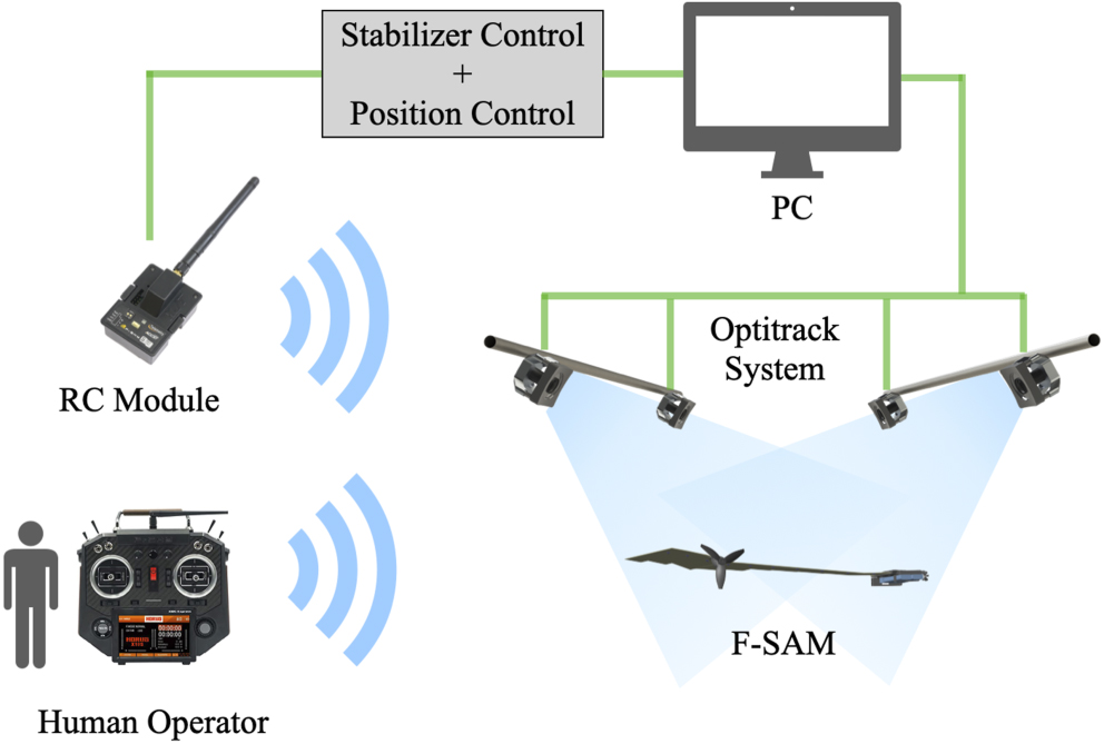 Design and control of the first foldable single-actuator rotary wing ...