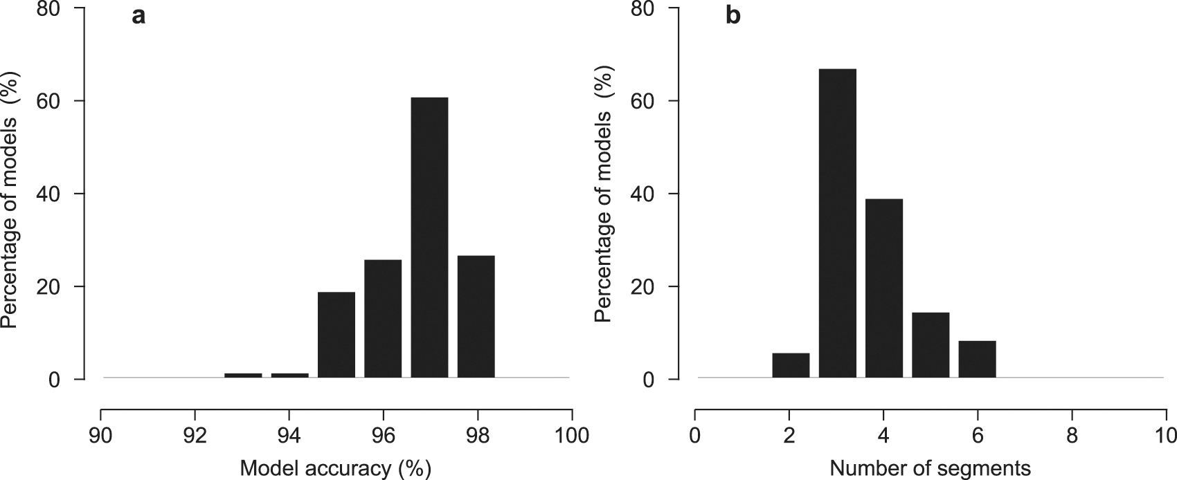 Fish-inspired segment models for undulatory steady swimming - IOPscience