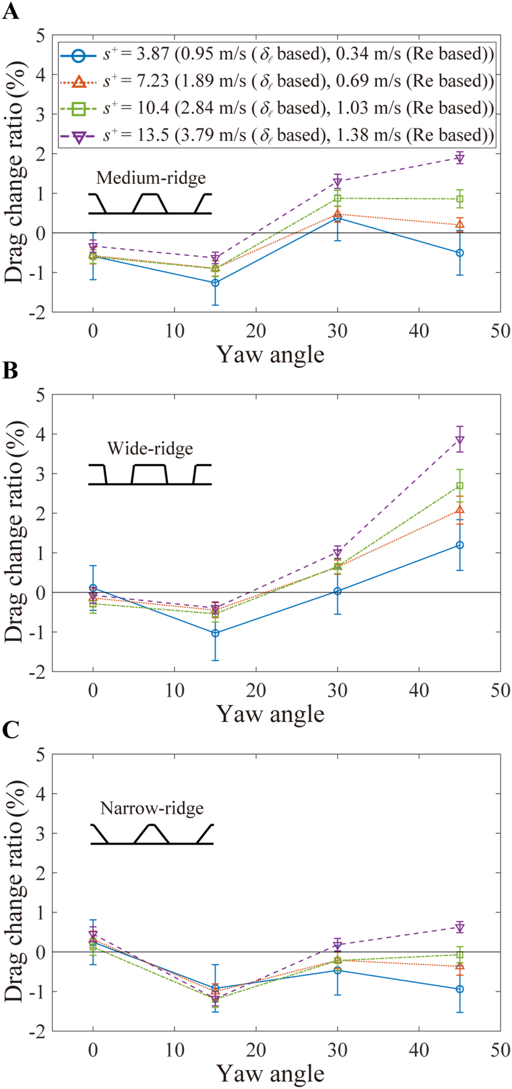 Fluid drag reduction by penguin-mimetic laser-ablated riblets with yaw ...