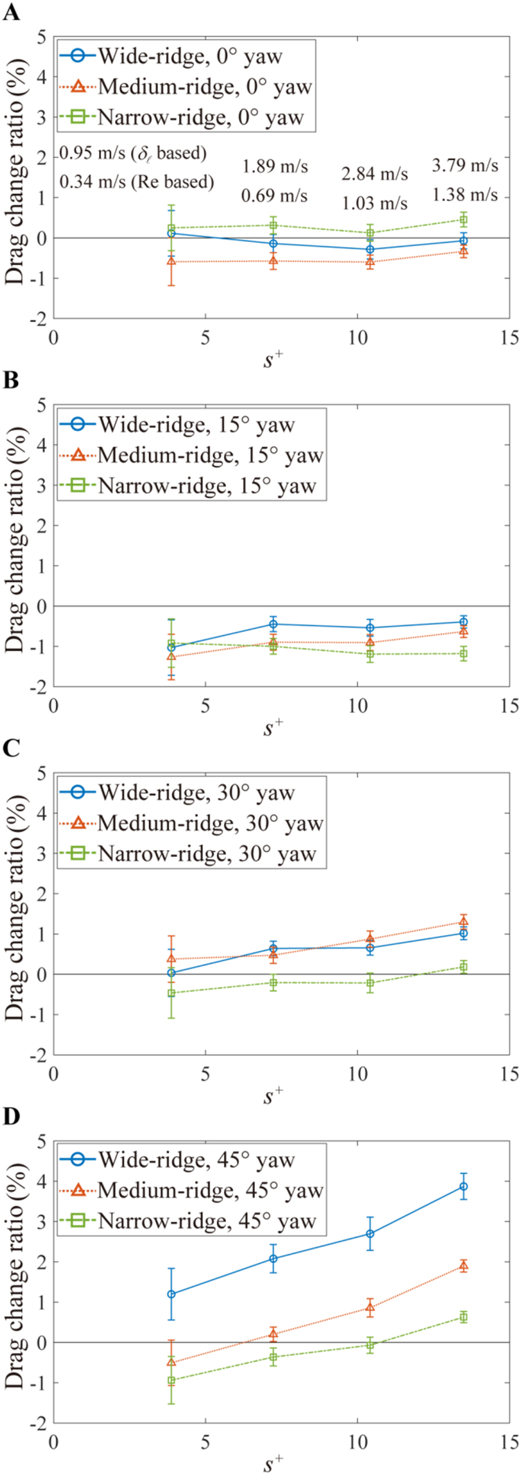 Fluid drag reduction by penguin-mimetic laser-ablated riblets with yaw ...