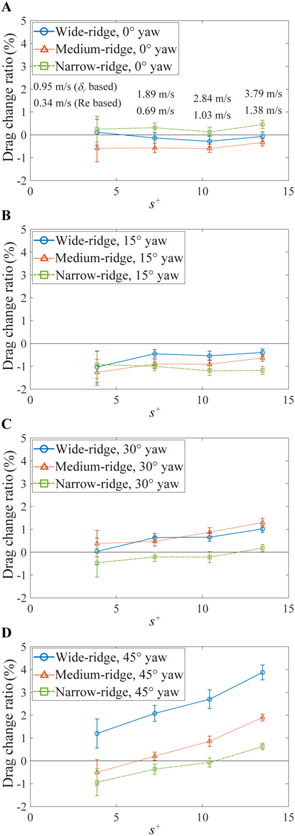 Fluid drag reduction by penguin-mimetic laser-ablated riblets with yaw ...