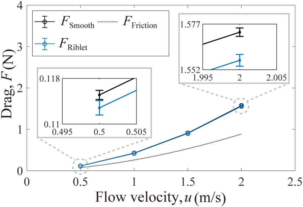 Fluid drag reduction by penguin-mimetic laser-ablated riblets with yaw ...