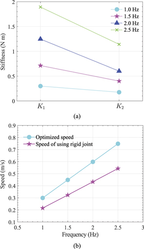 Tail-stiffness optimization for a flexible robotic fish - IOPscience