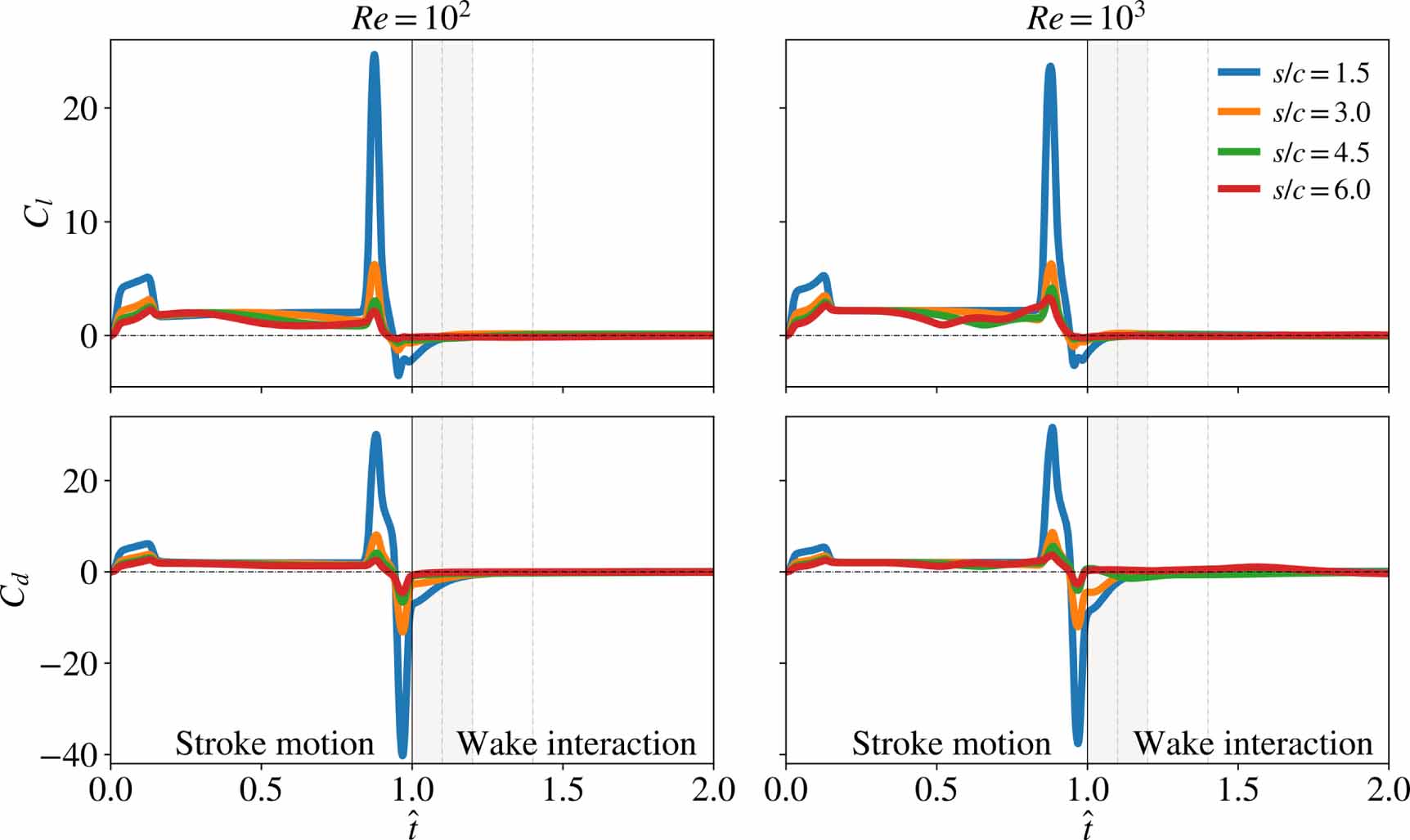 Capturing wake capture: a 2D numerical investigation into wing–wake ...