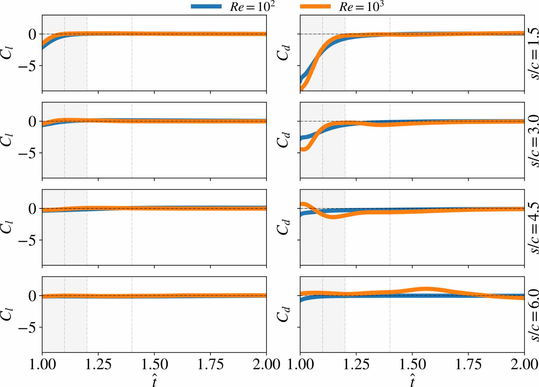 Capturing wake capture: a 2D numerical investigation into wing–wake ...