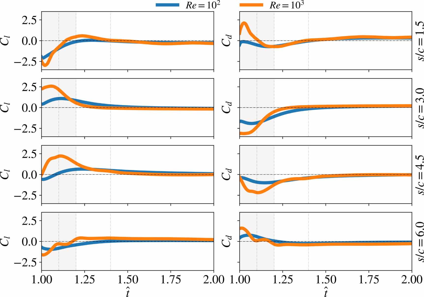 Capturing wake capture: a 2D numerical investigation into wing–wake ...