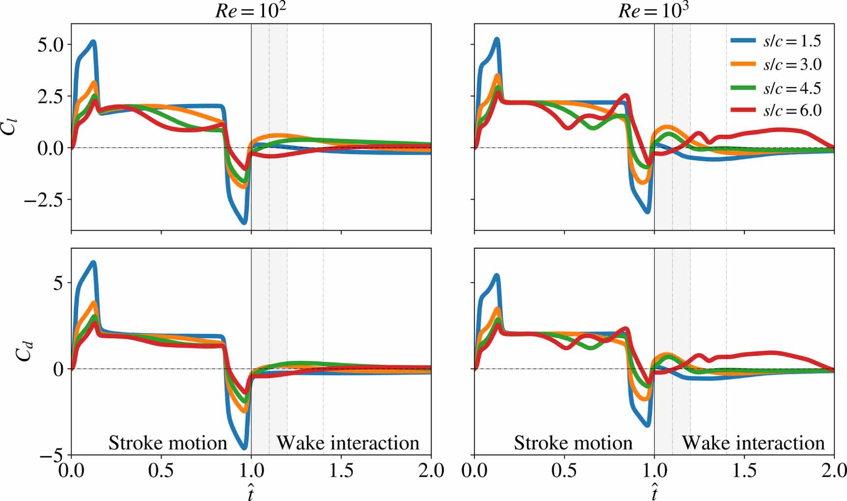Capturing wake capture: a 2D numerical investigation into wing–wake ...